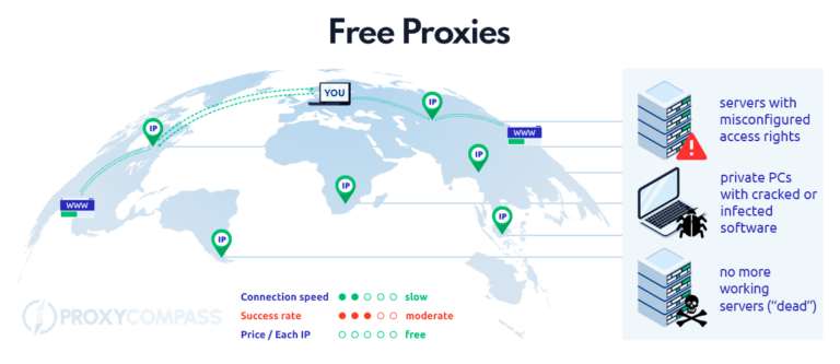 What Are Free or Public Proxies? - ProxyCompass
