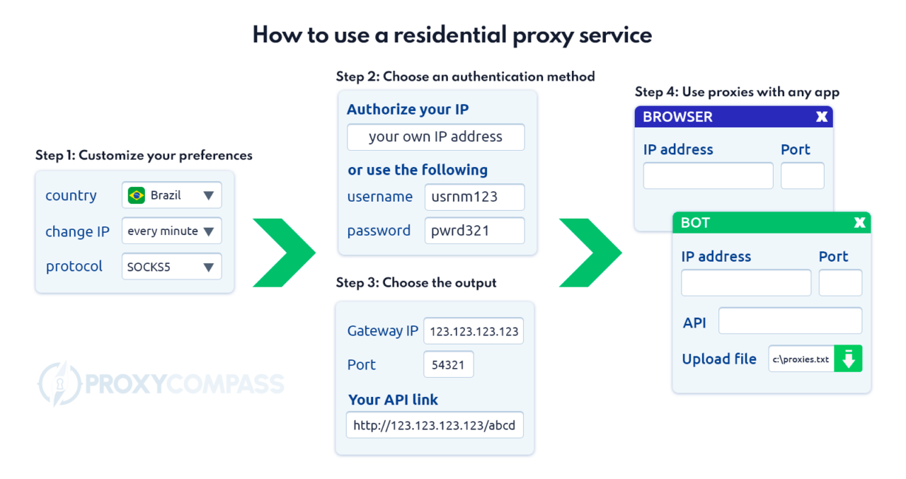 What Are Residential Proxies? - ProxyCompass