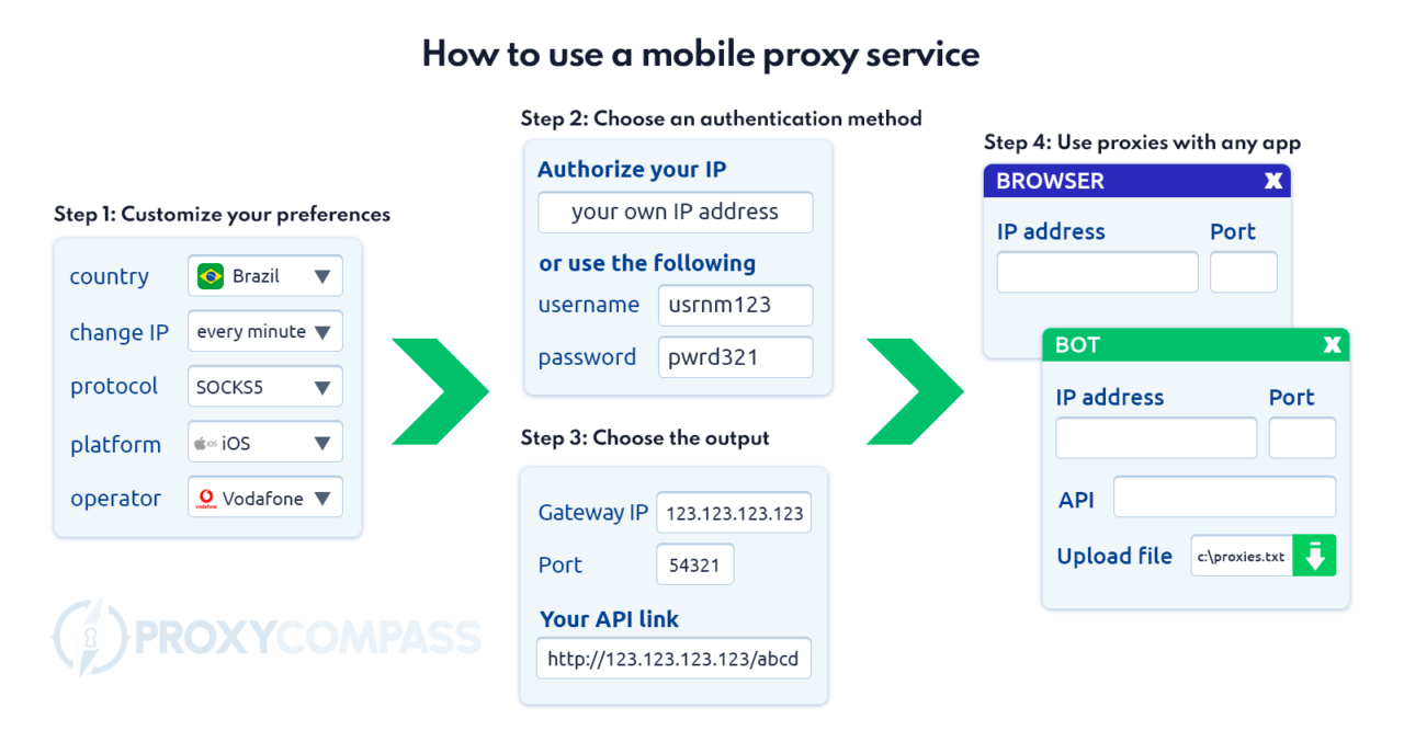 What Are Mobile Proxies? - ProxyCompass