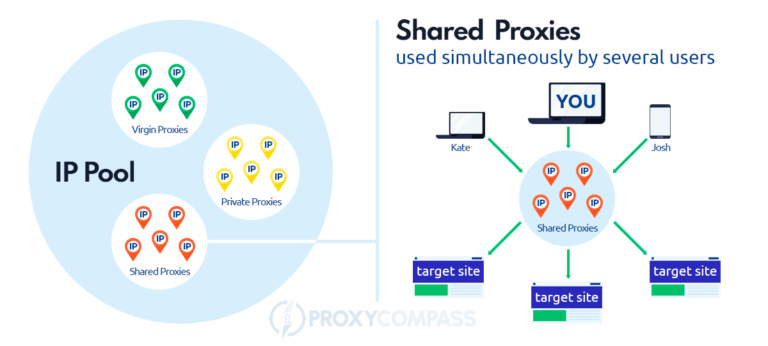 What Are Shared Proxies? - ProxyCompass