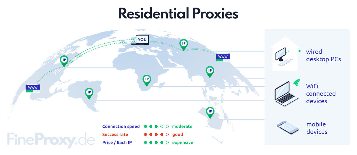 What Are Residential Proxies? - ProxyCompass