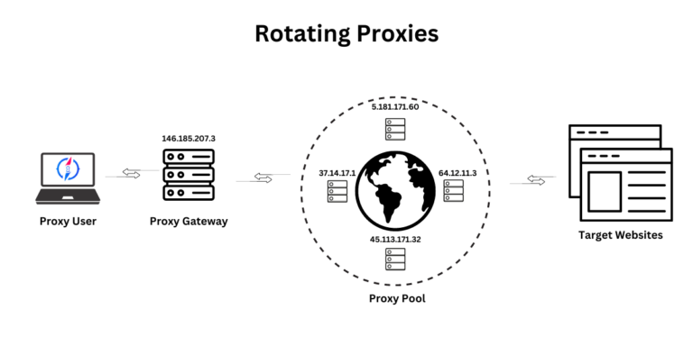 Rotating Proxies Overview: Types, Advantages, Tips